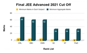 Advanced Previous Year Cutoff 2018, 2019, 2020, 2021
