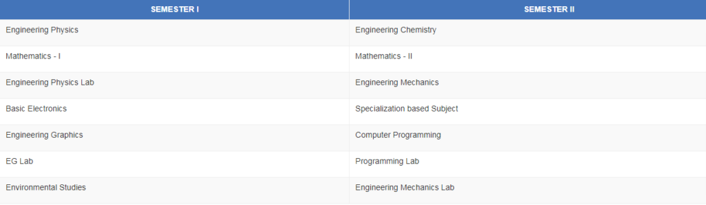 B.Tech Programme, B Tech Syllabus, duration, Fees, Computer Science